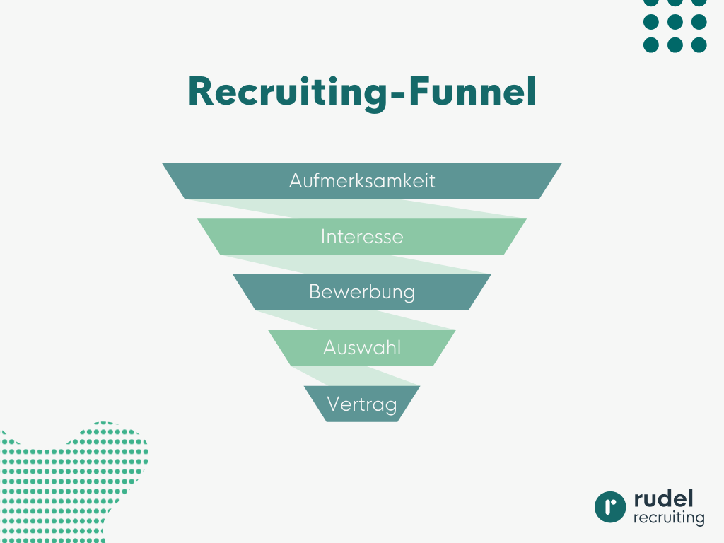 Recruiting Funnel Ratgeber | Von Attention bis Einstellung