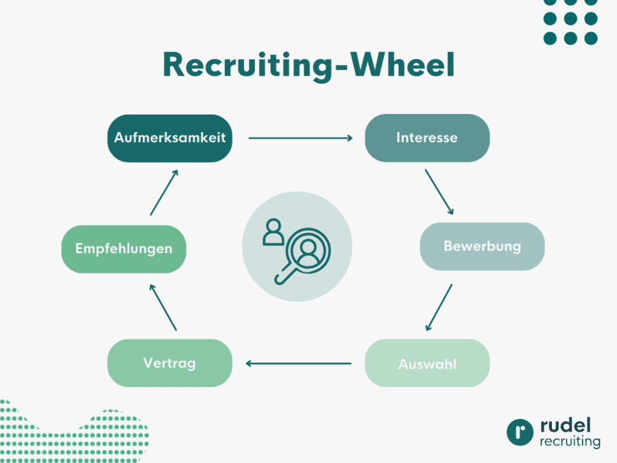 Recruiting Funnel Ratgeber | Von Attention bis Einstellung