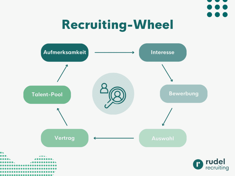 Recruiting Funnel Ratgeber | Von Attention bis Einstellung